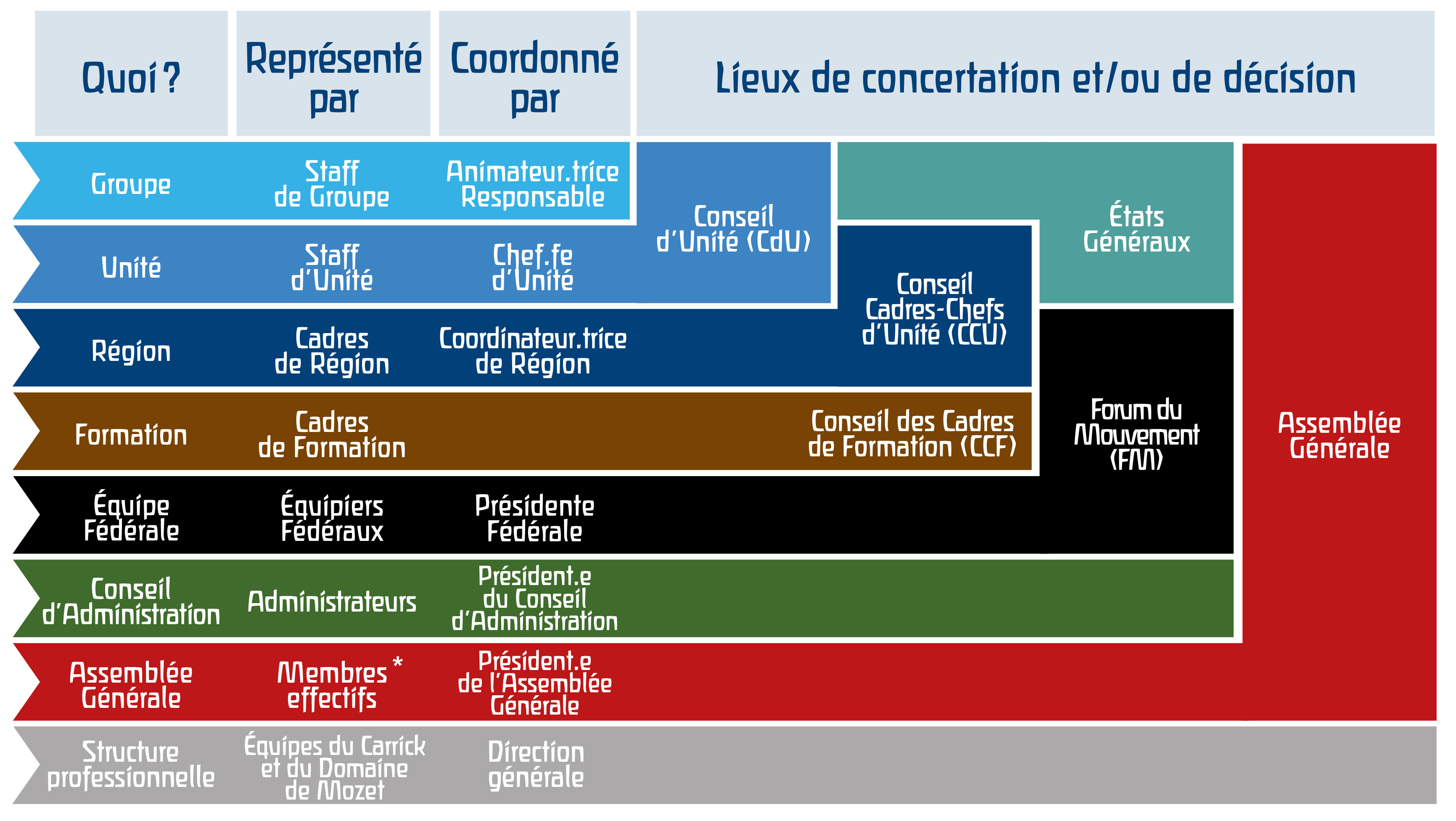 Notre structure | Guides